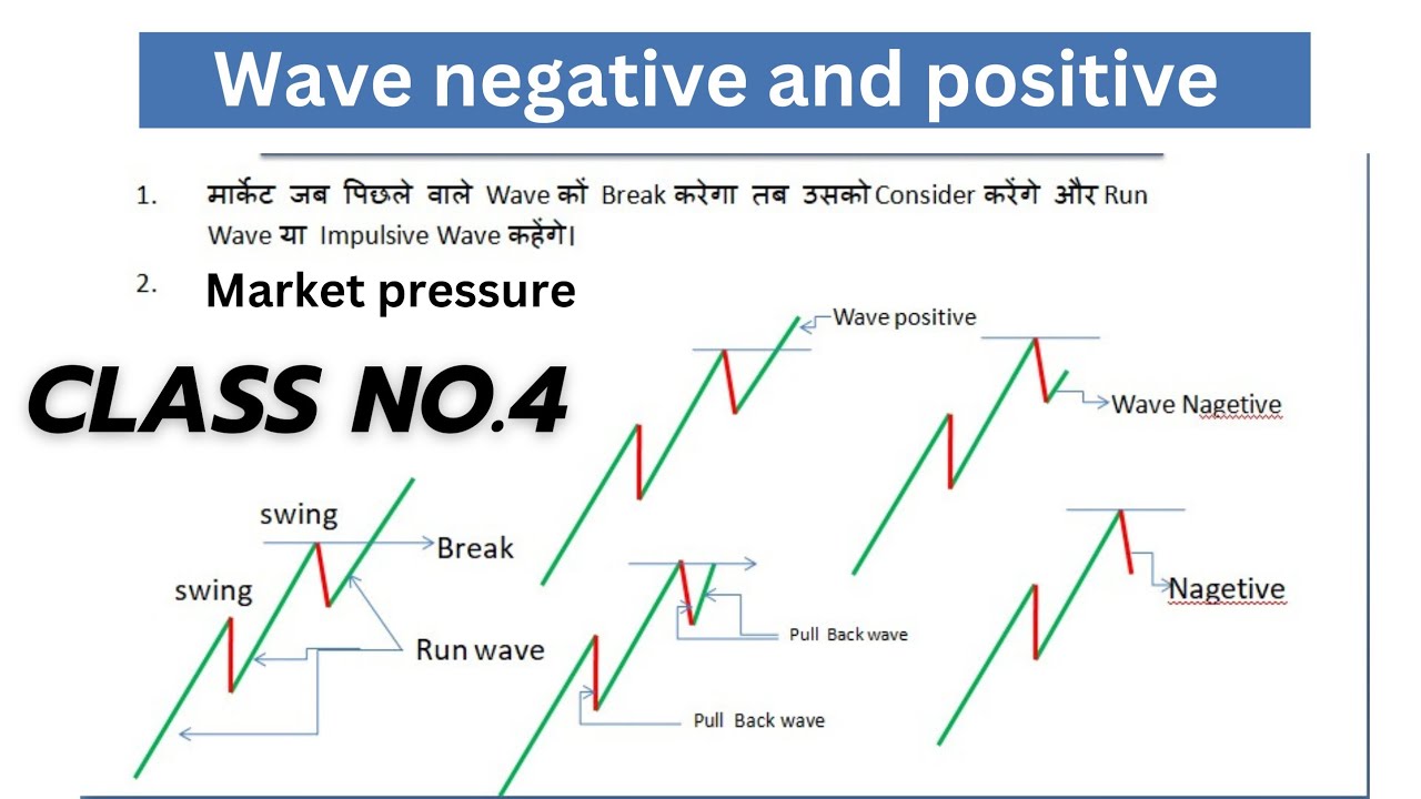 wave negative and positive and Market pressure. class no.4 - YouTube