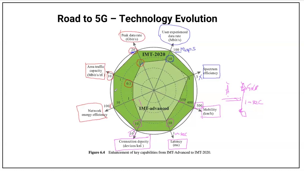 5G and Network Slicing - 2nd Session - YouTube