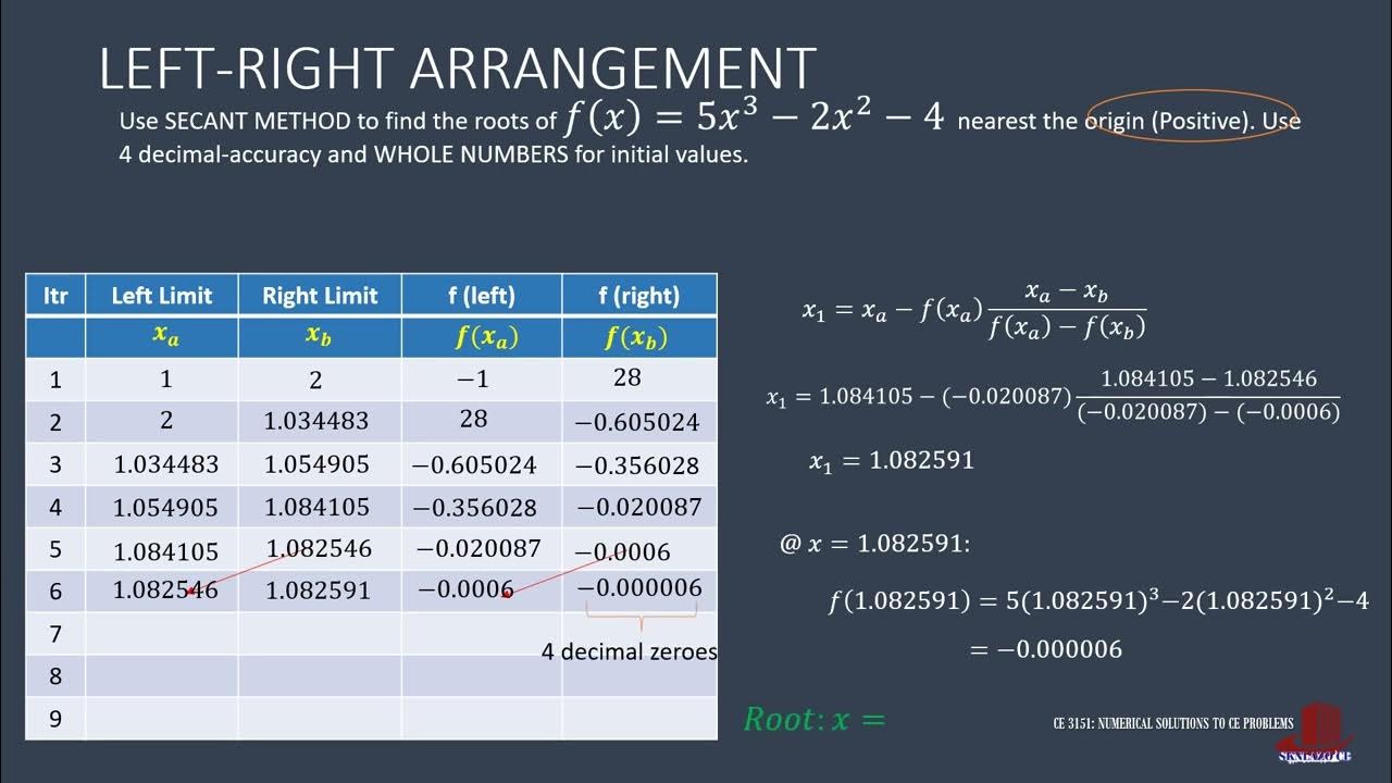 SECANT METHOD: FINDING THE ROOT OF A SIMPLE POLYNOMIAL: 1/5 - YouTube