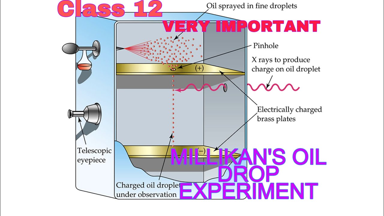 MILLIKAN’S OIL DROP EXPERIMENT - YouTube
