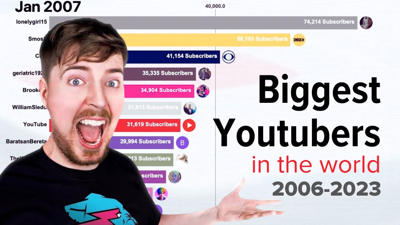 YouTubers With The Most Subscribers Of All-Time (2006-2023) - YouTube