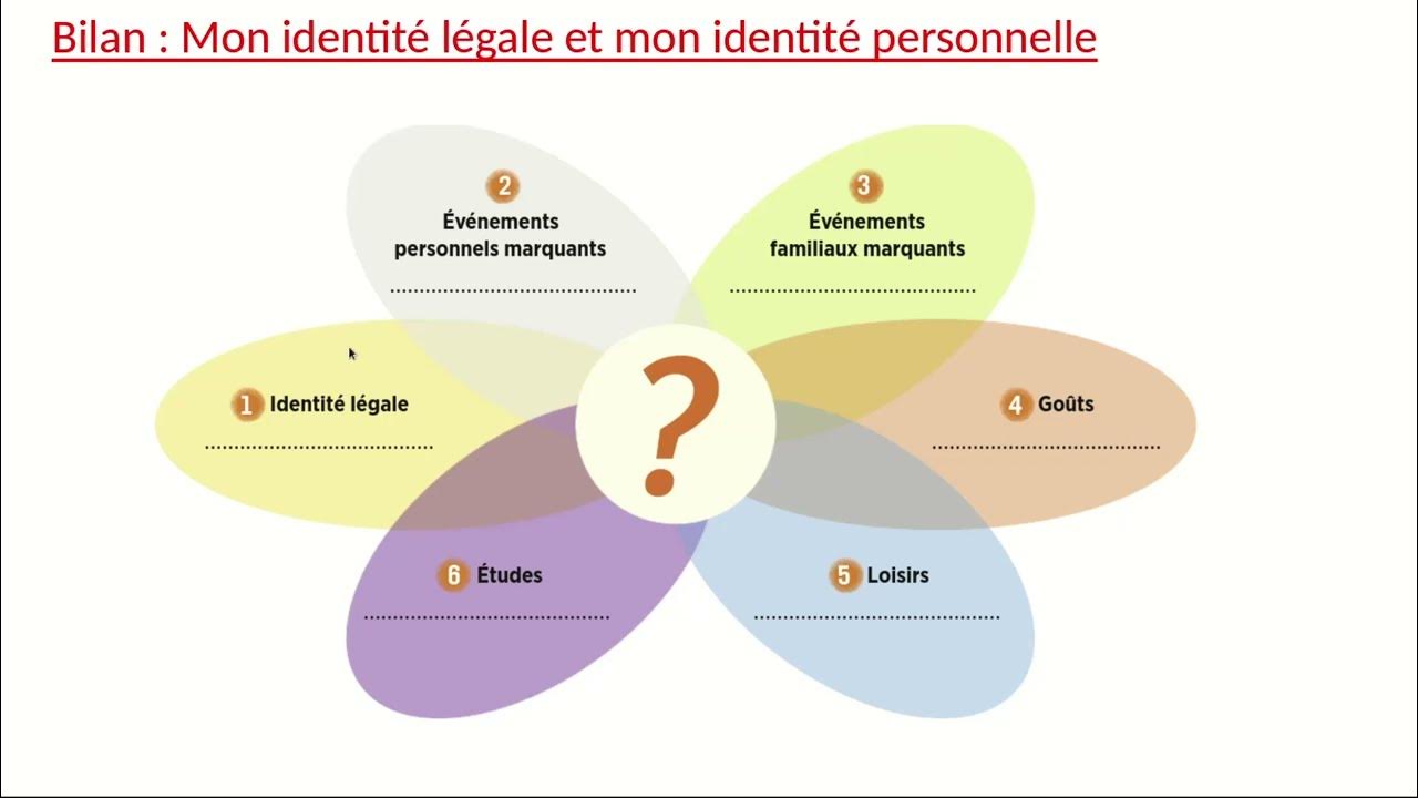 5e -Chapitre 5 - Les identités de la personne - YouTube