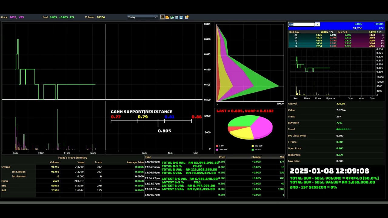 YBS - 2025-01-08 : Daily Intraday Tick Chart Analysis | Bursa Malaysia ...
