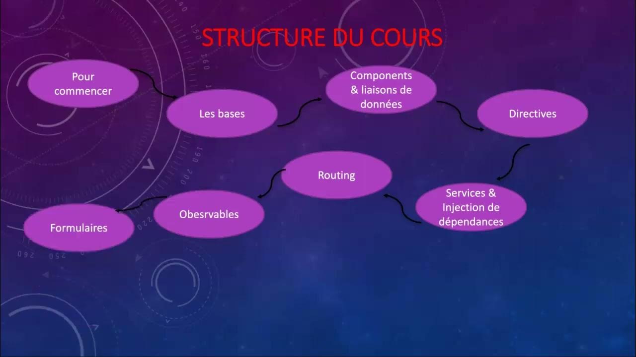 Angular 1 6 Structure du cours - YouTube
