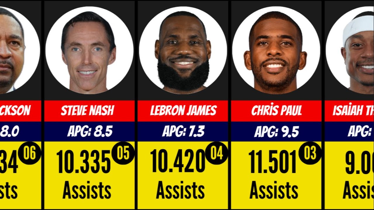 NBA Players with the Most Assists - YouTube
