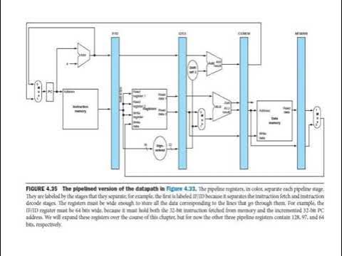 Pipelined Datapath and Control - YouTube
