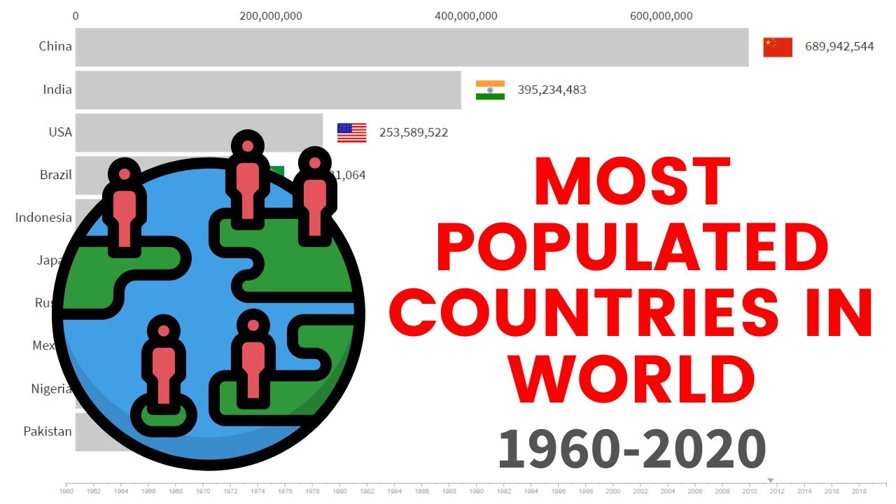 Most Populated Countries In The World From 1960 2020 Youtube