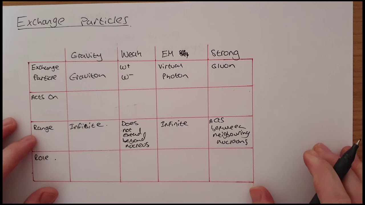 4 Exchange Particles (AQA) - YouTube