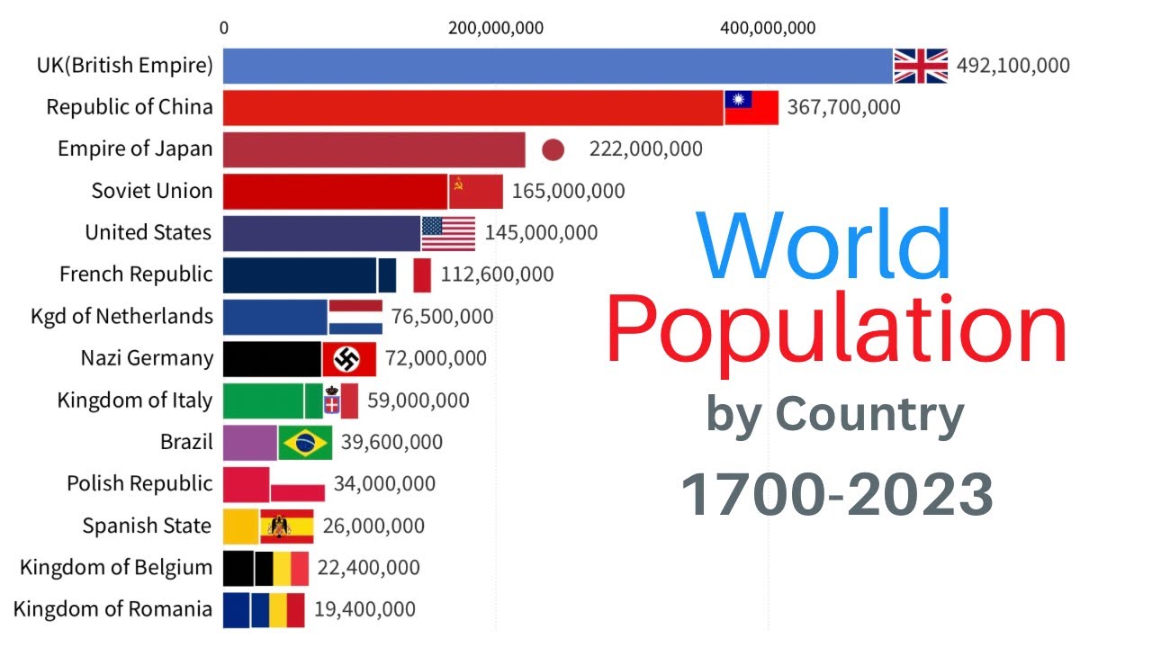 Population of the World by Country 1700-2023 - YouTube