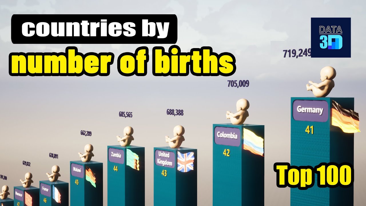 countries by number of births in 2023 - YouTube