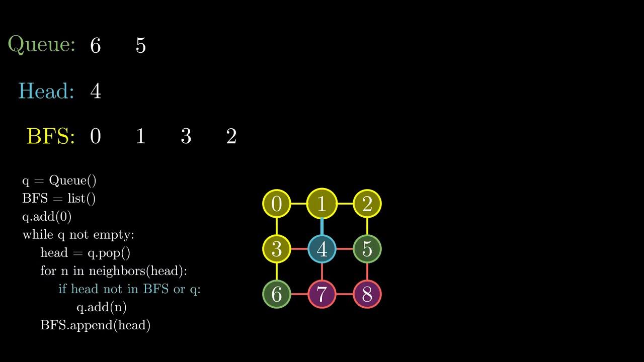Check before enqueue BFS algorithm in a 3x3 grid - YouTube