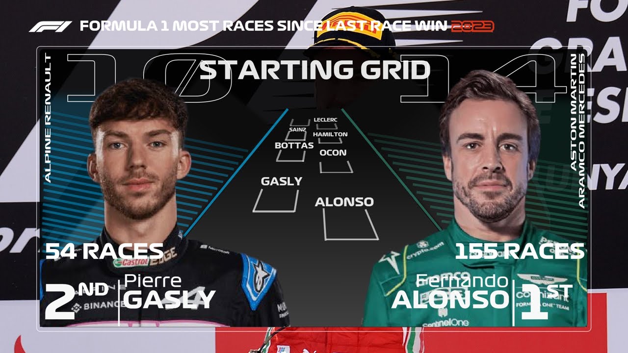 F1 2023 Most Races Since Last Race Win Starting Grid Pre Season - YouTube