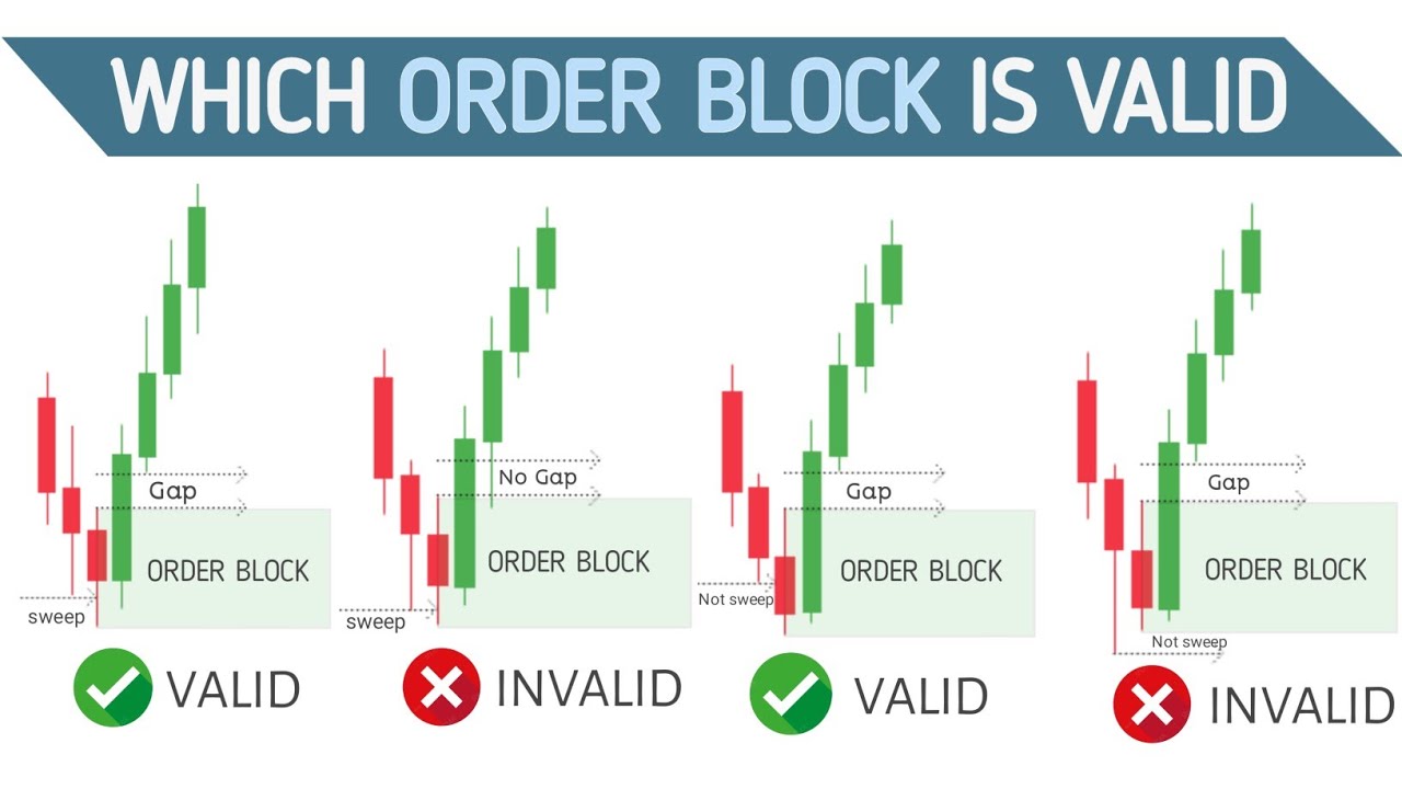 How to Identify Advanced Order Block | High Probability Order Block ...