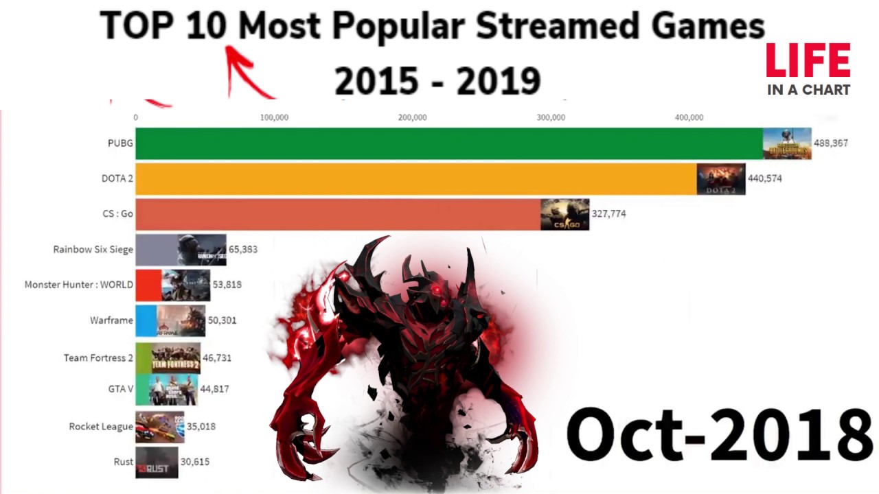 TOP 10 Most Popular Streamed Games (2012 - 2019) - YouTube