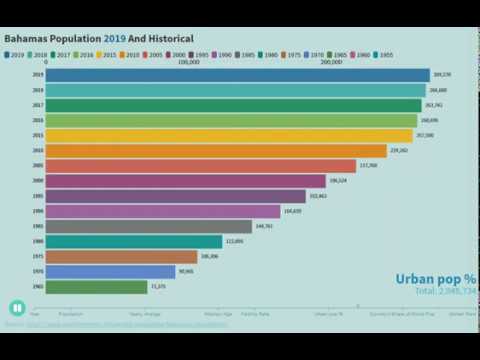 Bahamas Population 2019 And Historical - YouTube