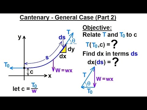 Catenary Equation Determining The Shape Of A Hanging Cable Using Basic