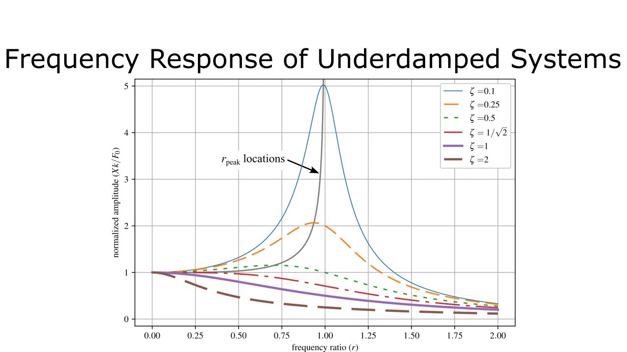 Section 3.4 - Frequency Response of Underdamped Systems - YouTube