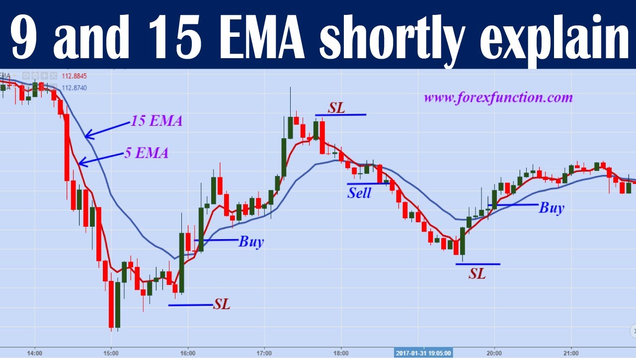 9 and 15 EMA Trading Strategy the key of profit Exponential moving ...