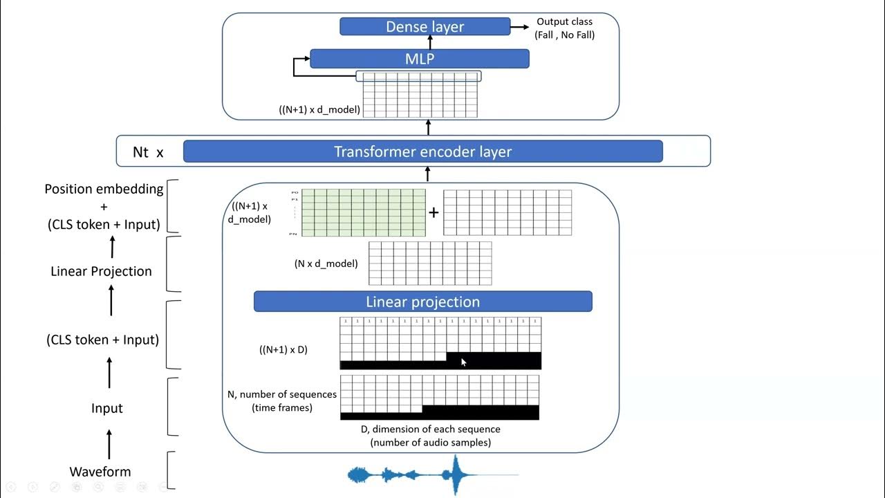 7 - Audio Classification using a Transformer model - a complete project ...