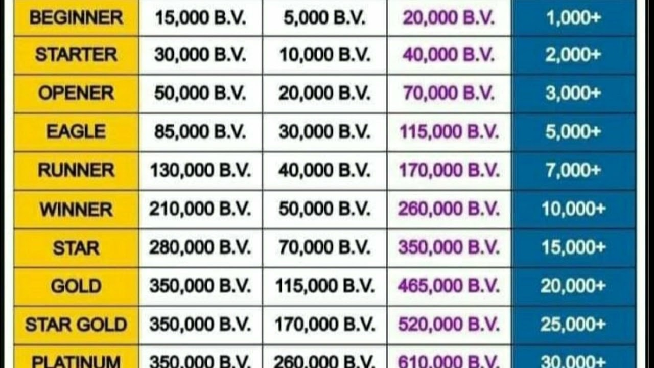 Updated Rcm Income Chart | #rcmbusiness #rcmpinlevel #magicalsupport ...