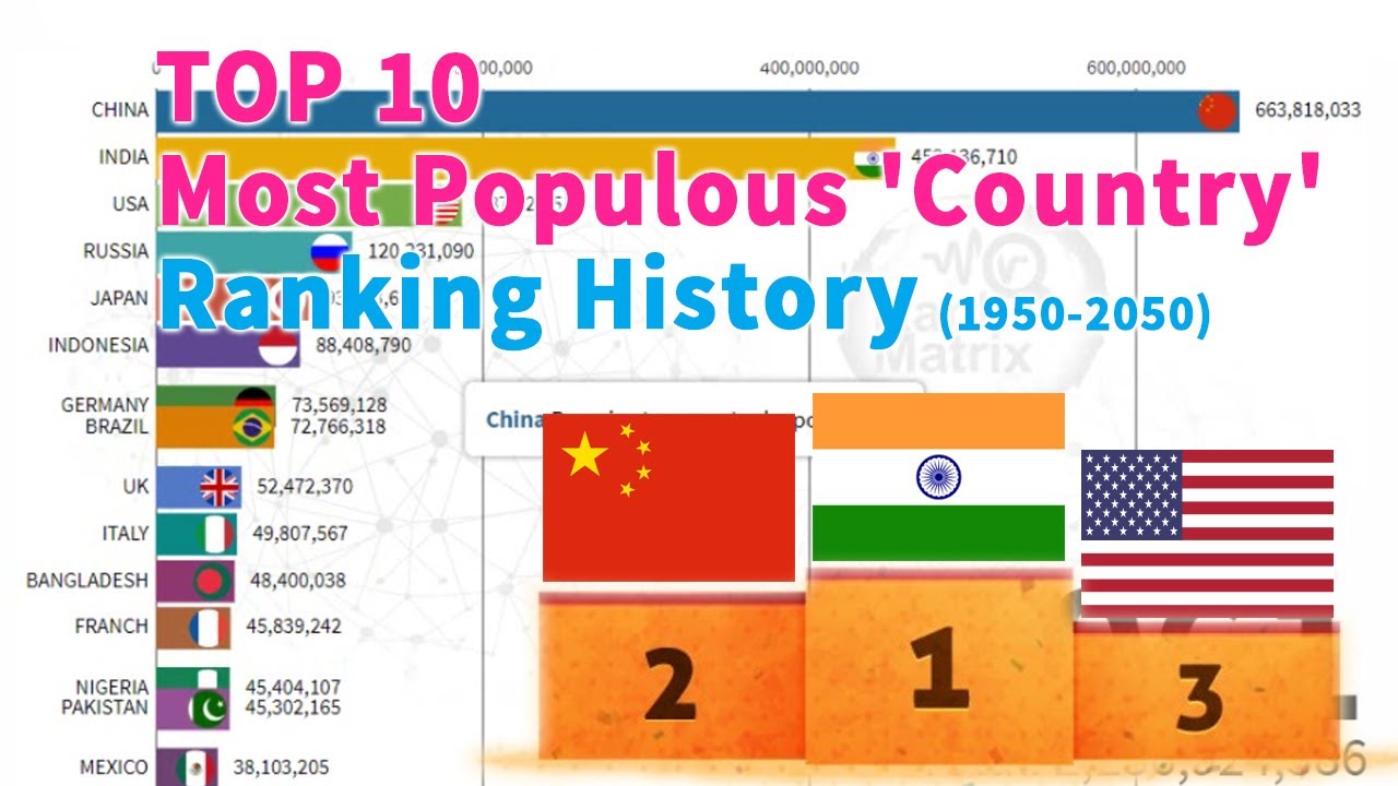 Top 15 Most Populous Country Ranking History 1950 2050 - YouTube