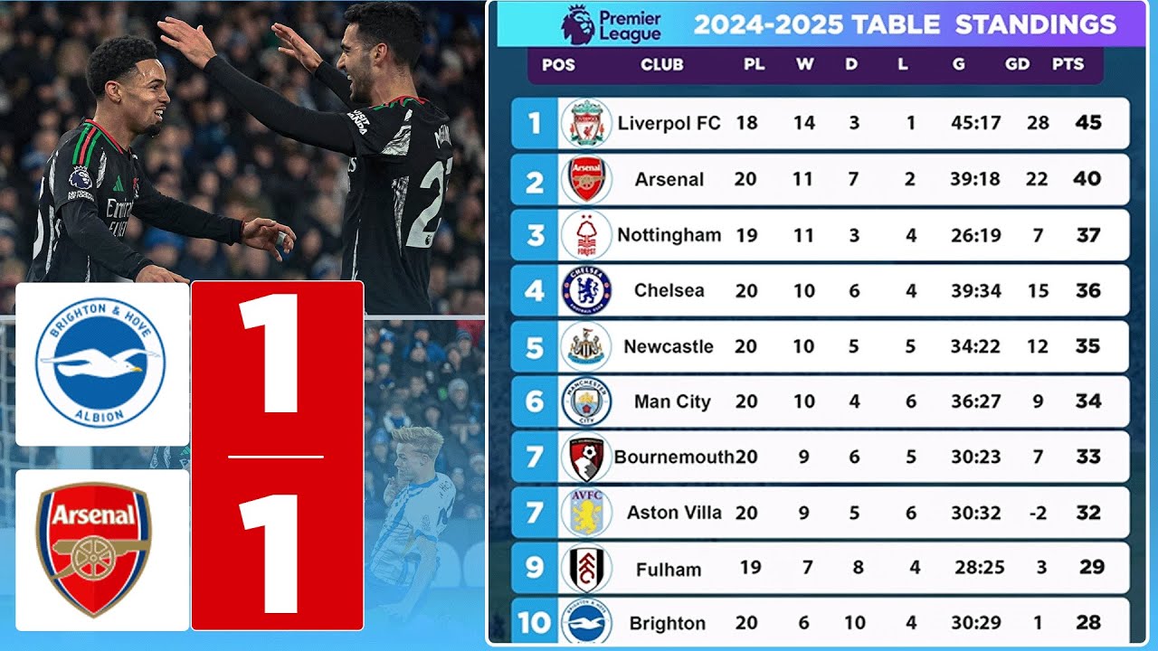 EPL Table Standings Today | Premier League Table Today #football # ...