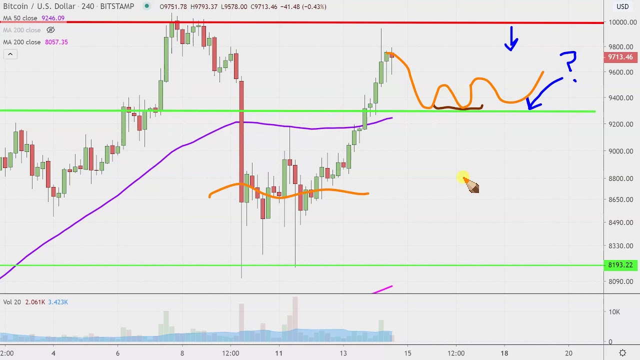 Bitcoin Chart Technical Analysis for 05-14-2020 - YouTube