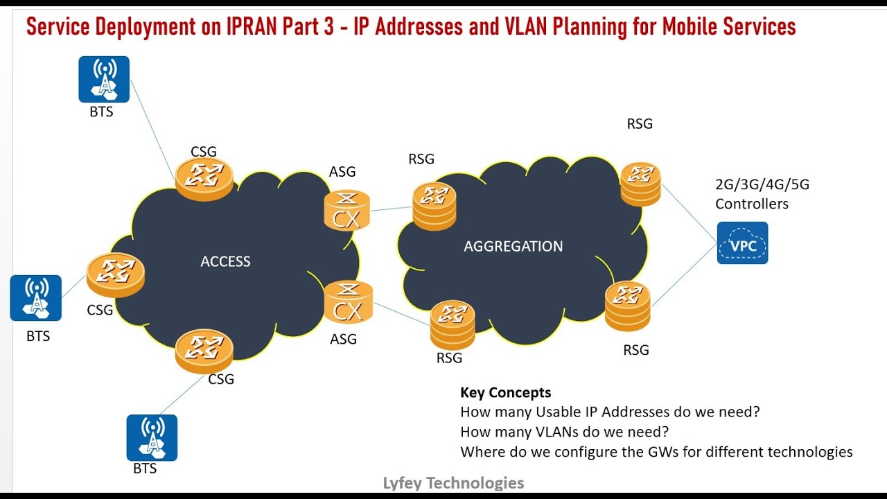 IPRAN Training Series Part 16: Service Deployment - IP Address and VLAN ...