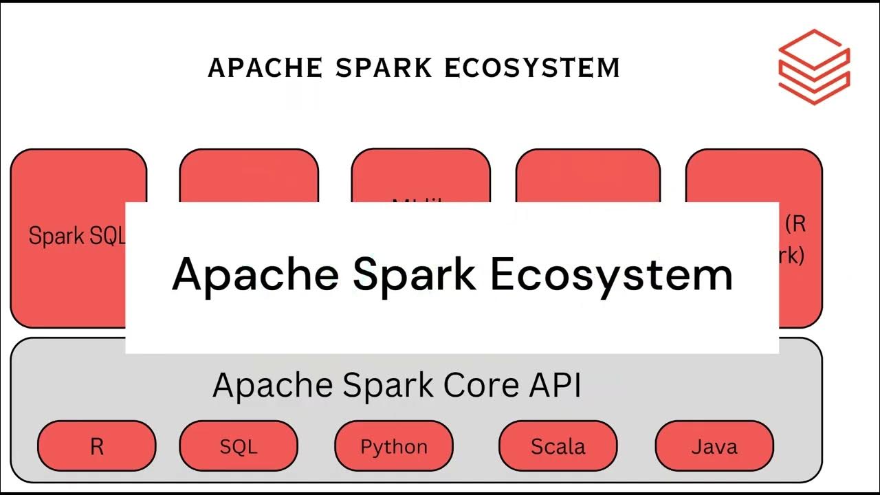Spark & Databricks: RDDs| DataFrames| Datasets| Spark Ecosystem| RDD Operations (Theory) - Part ...
