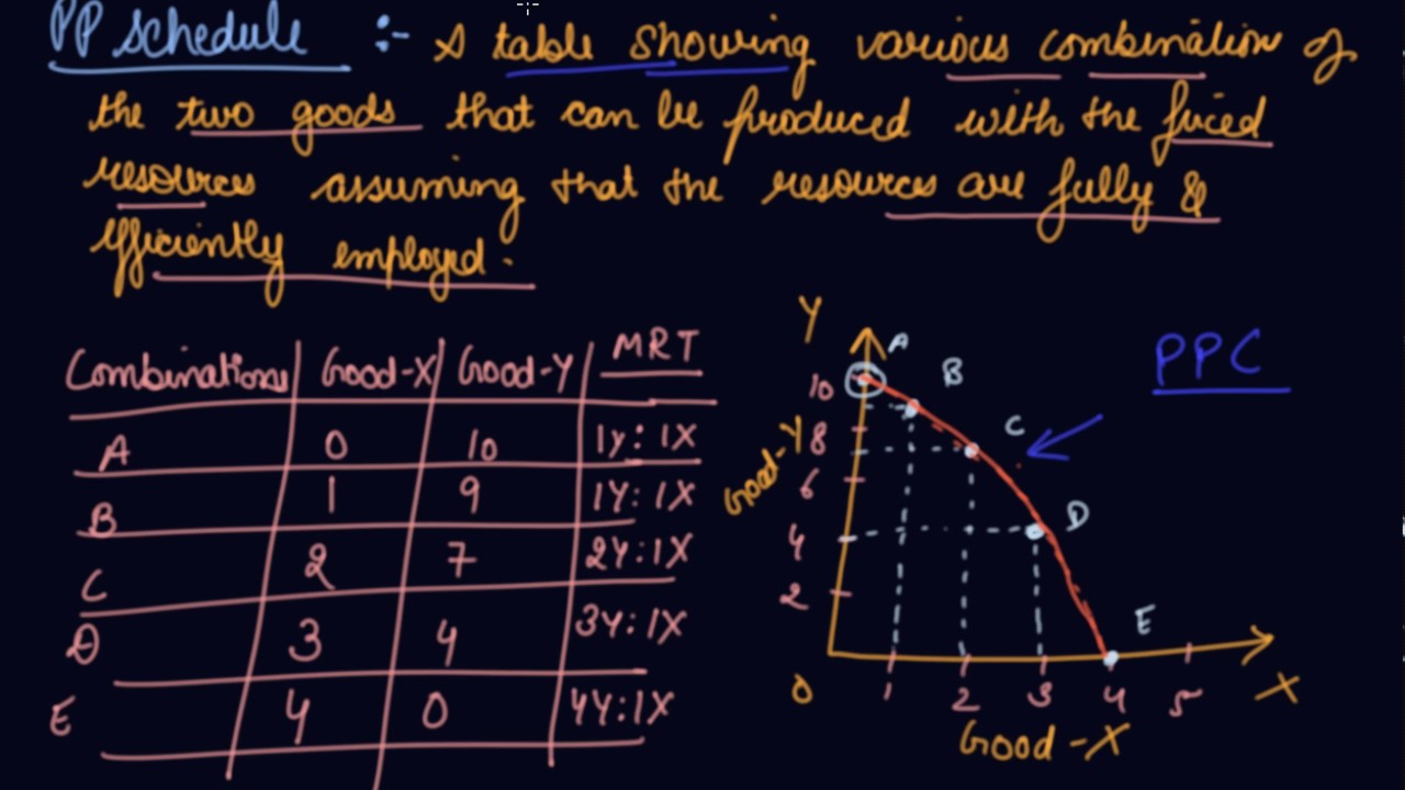 PPF Assumptions ,Schedule ,Curve and Rate of Sacrifice | Class 12 ...