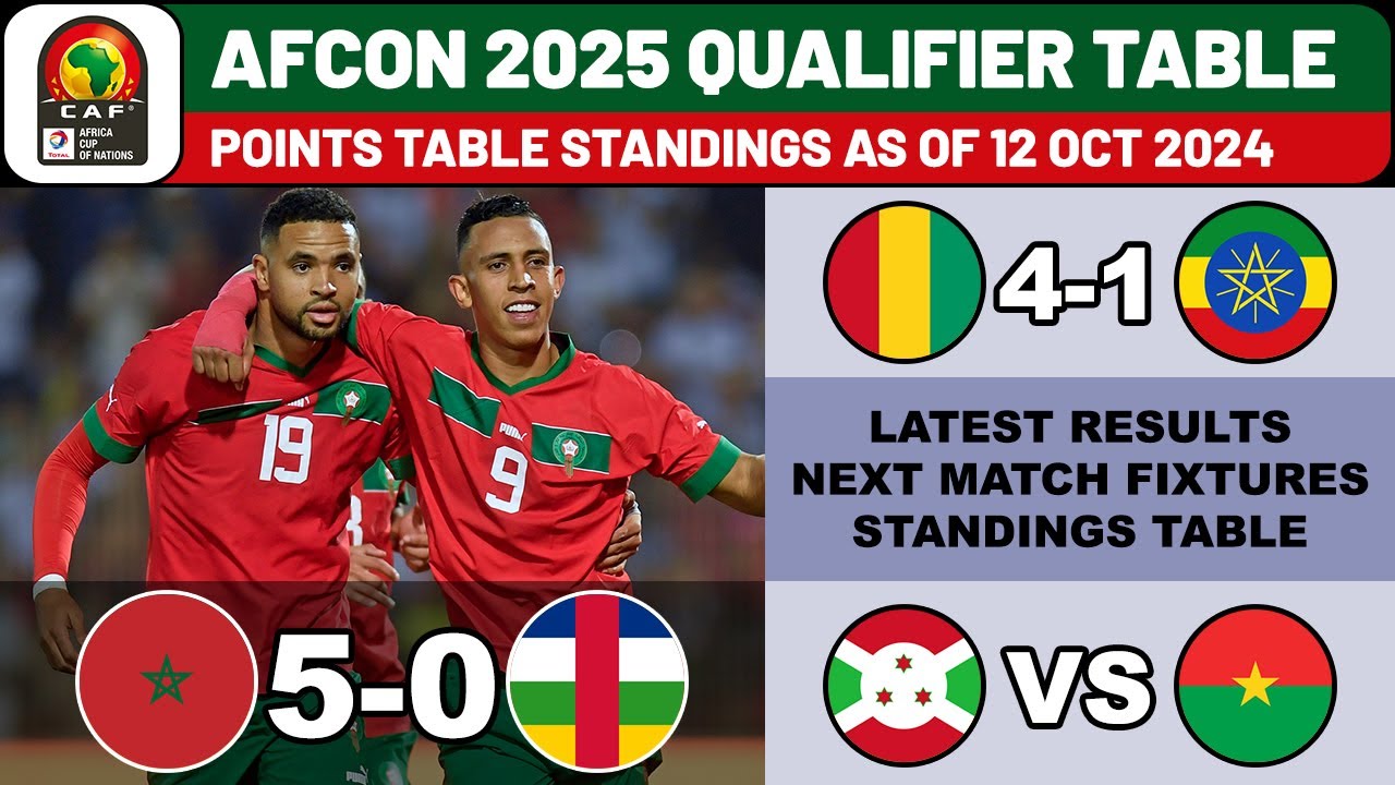 CAF AFRICA CUP OF NATIONS 2025 QUALIFIERS - RESULTS & STANDINGS TABLE ...