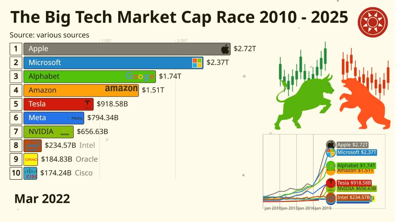 Big Tech Market Cap 2010 - 2025 - YouTube