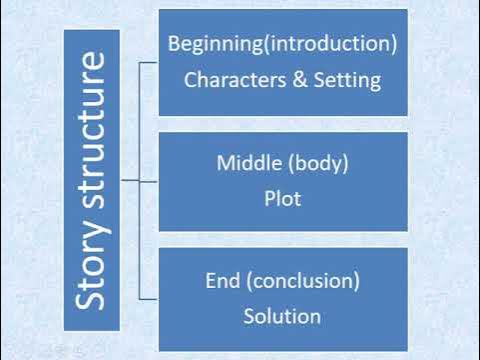 Writing Story Structure beginning, middle, end - YouTube
