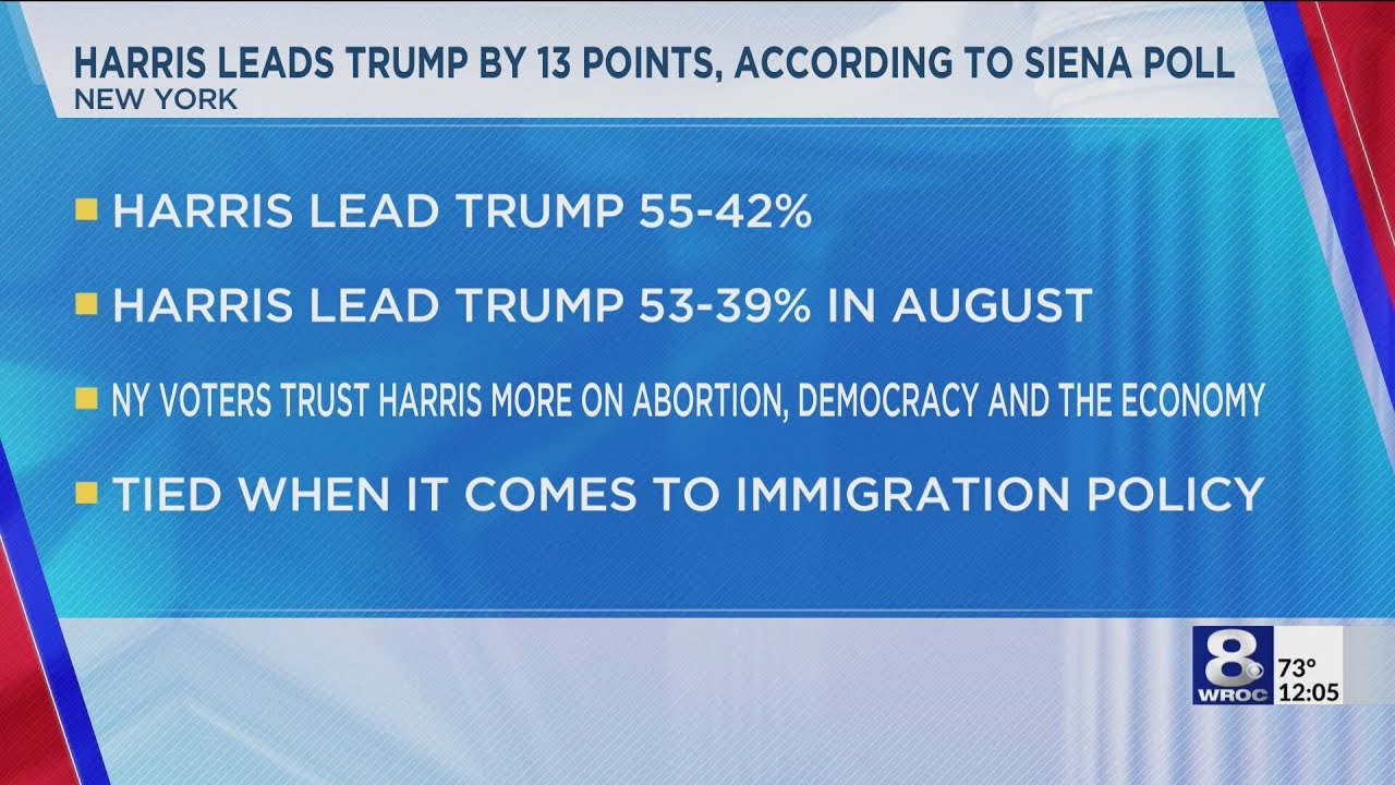 Poll: Harris leads Trump by 13 points in New York - YouTube