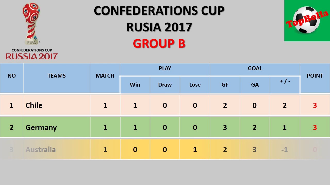 Confederation Cup Rusia 2017, Table of Group B - YouTube