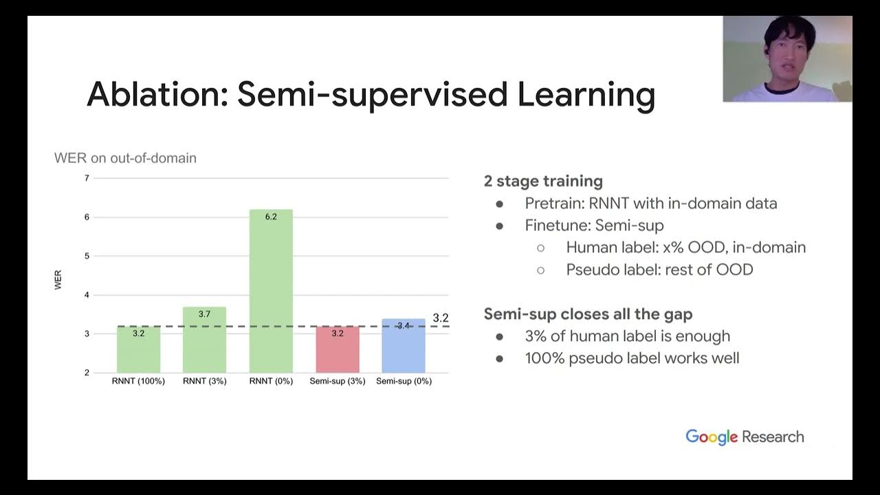 [ICASSP 2022] Large-scale ASR Domain Adaptation using Self- and Semi-supervised Learning - YouTube