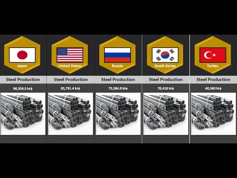 Steel Production by Country 2024: Global Trends and Insights - YouTube