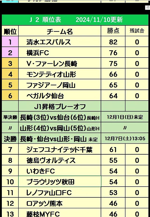 Jリーグ順位表、J1、J2、J3、2024.11.10 - YouTube
