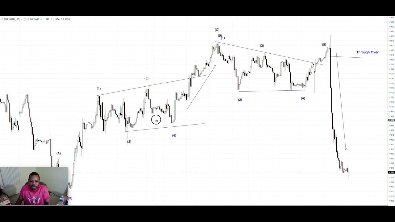 How to trade the flat pattern. (Elliott Wave) - YouTube