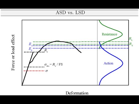 What Is Allowable Stress Design