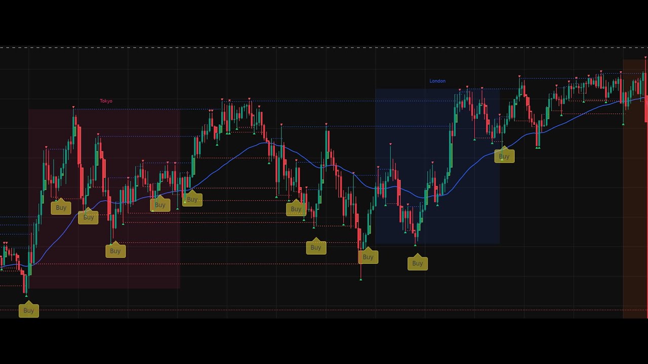 1 ngày giao dịch trong nhóm Max Indicator trải qua như thế nào. - YouTube