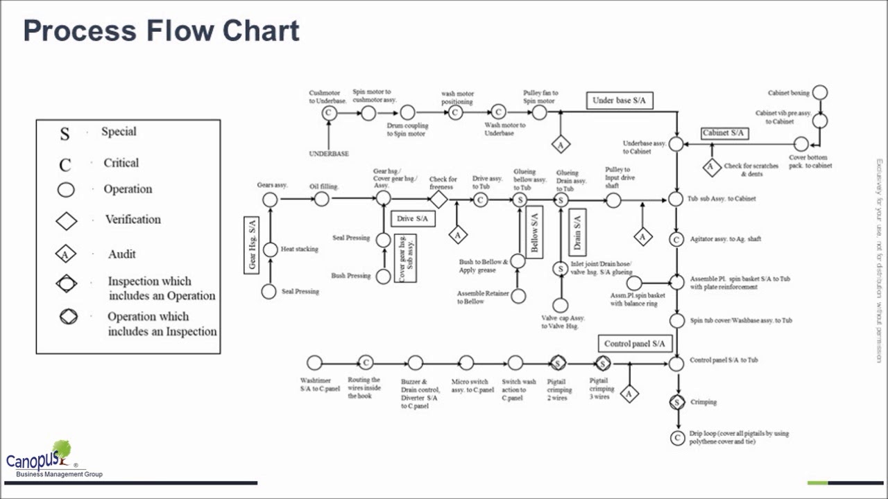 Work Flow Chart - YouTube