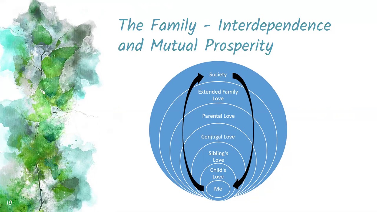 2 3 Managing our Relationships The Four Spheres of Love - YouTube
