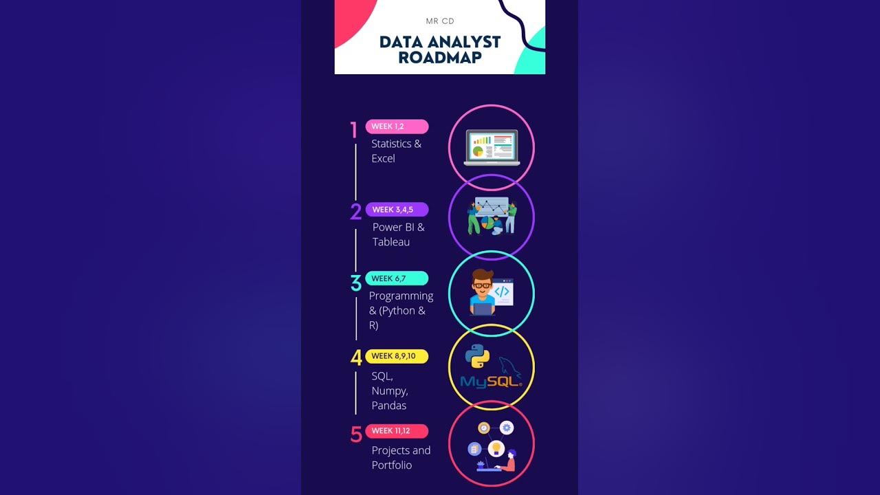 Data Analyst Roadmap Dataanalytics Datascience Shorts Youtube