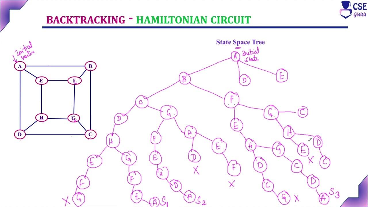 Hamiltonian Circuit Problem Ex2 Backtracking Lec 89 Design