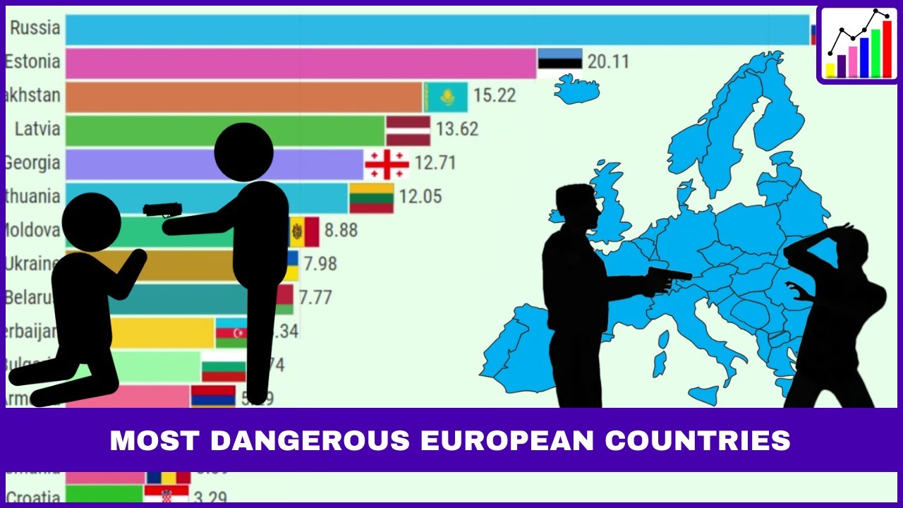 Top 15 European Countries by Homicide Rate (1990 - 2021) - YouTube