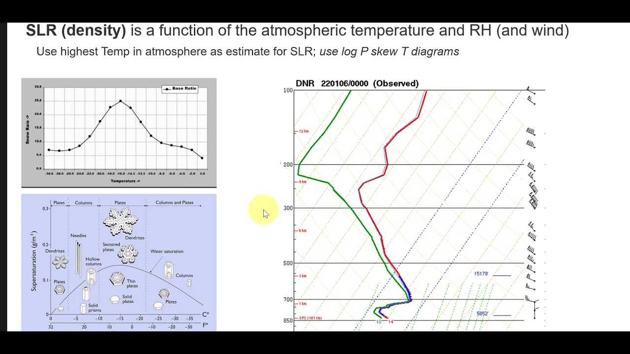 Snow Science: NOAA Sounding Data and Snow SLR - YouTube