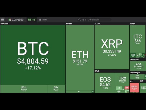 Bitcoin Price Explodes! & More In Todays Crypto News! 4/2/2019 Bitblitz - YouTube