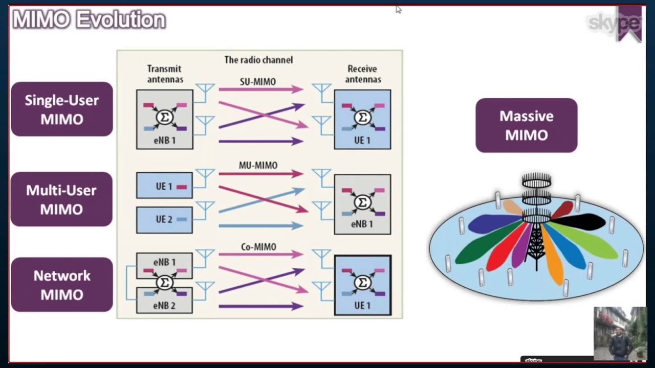 MIMO Evolution: Coordinated Multi Point Transmission / reception (COMP ...