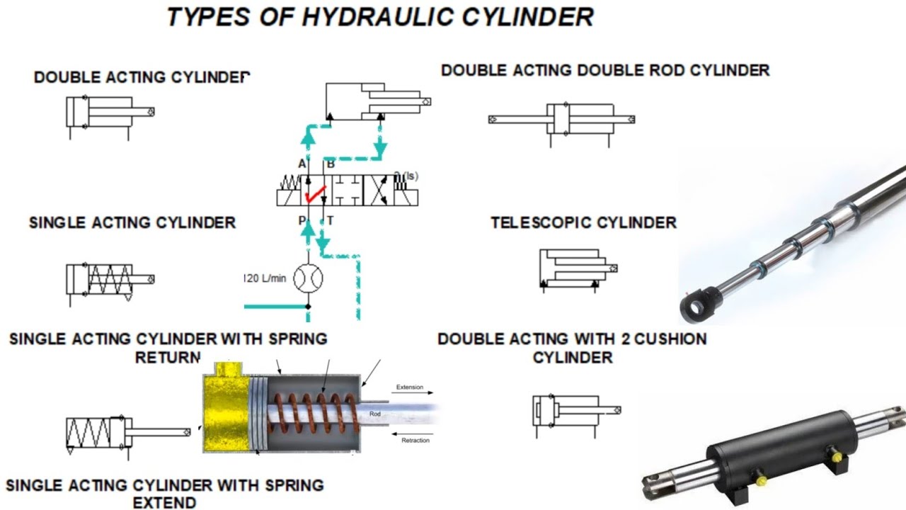Types of Hydraulic Cylinder || Types of Cylinder in Hindi - YouTube